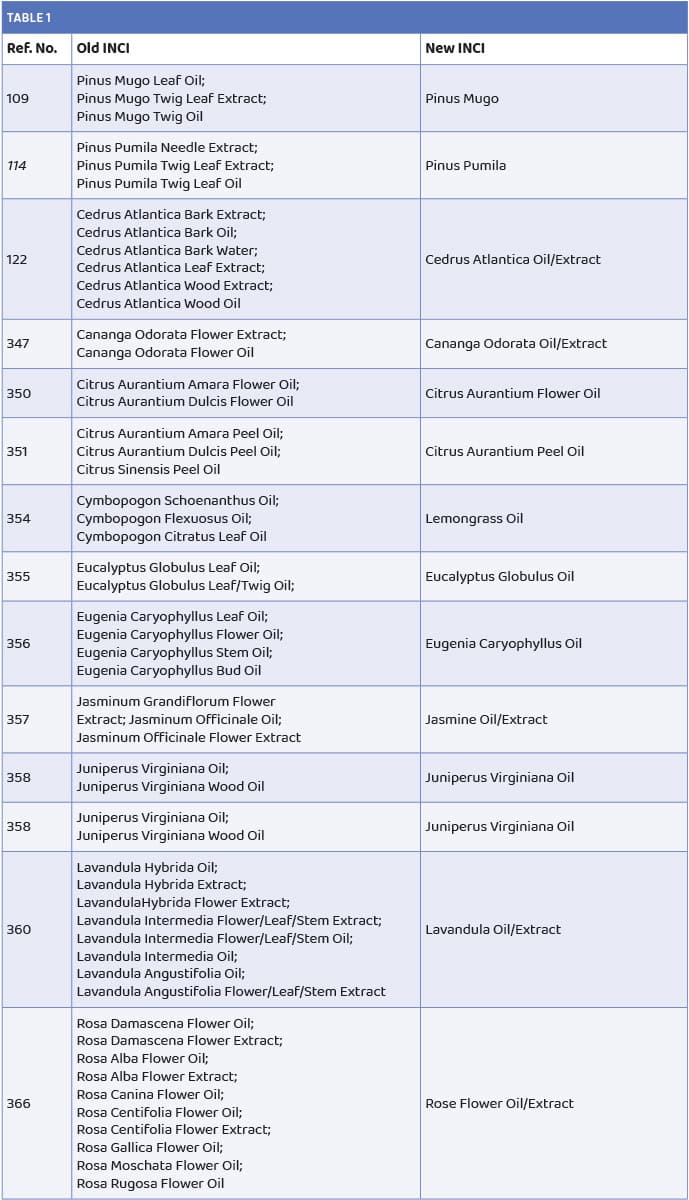 Fragrance Allergens and Their INCI Names in the Cosmetics - B2B ...